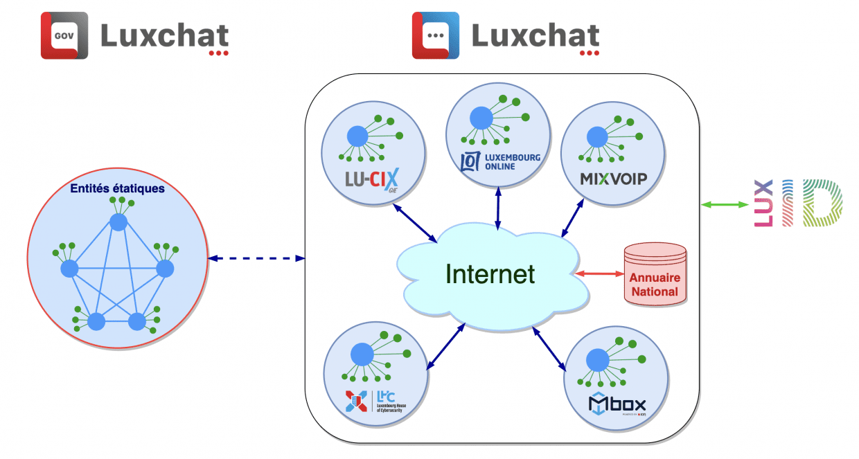 Détails techniques – Luxchat