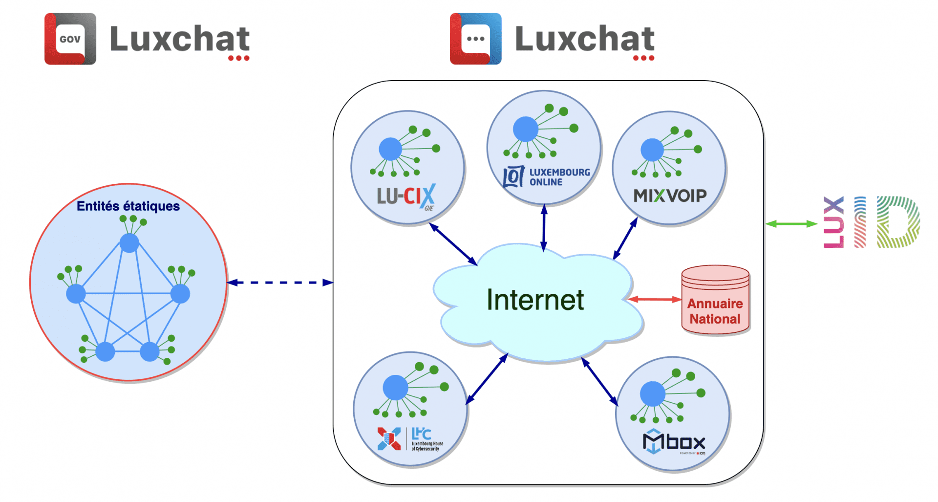 Détails techniques – Luxchat